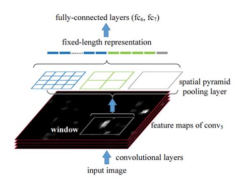 Review Spatial Pyramid Pooling[1406 4729] By Sanchit Tanwar Analytics Vidhya Medium