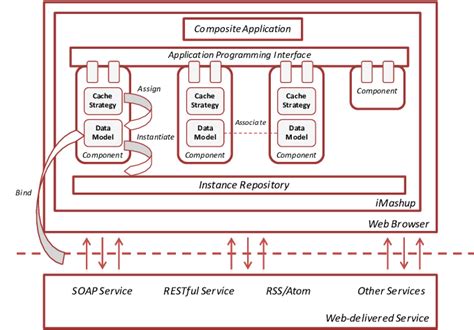 Data Model And Cache Strategy In IMashup Download Scientific Diagram