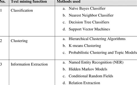 Text Mining Functions And Methods Download Scientific Diagram