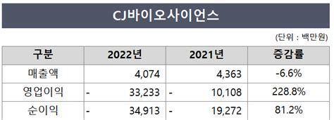 Cj바이오사이언스 지난해 적자 악화됐다 딜사이트