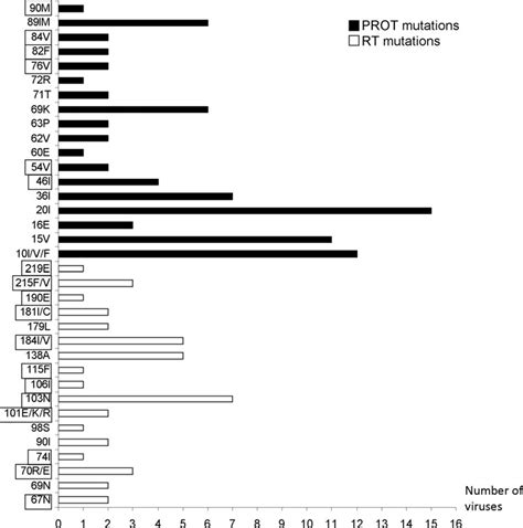 Number Of Viruses Bearing Reverse Transcriptase Rt And Protease Download Scientific Diagram