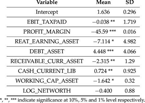 Bayesian Logistic Estimation Result Download Table
