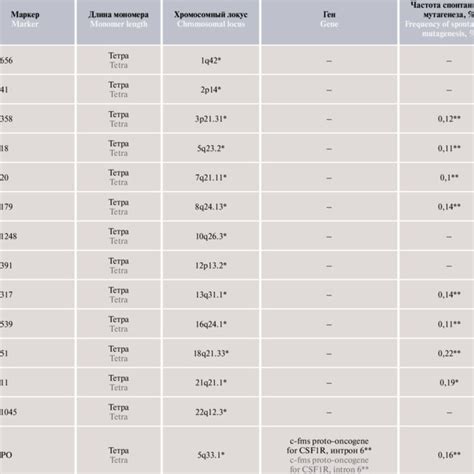 Characterization Of Microsatellite Repeats Loci Download Scientific Diagram
