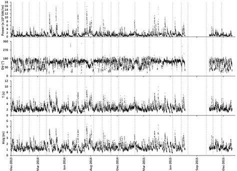 Offshore Wave Data Recorded At Batemans Bay Between 2013 And 2015 Download Scientific Diagram