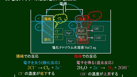化学基礎 電気分解の応用 その3 Naohの製造 Youtube