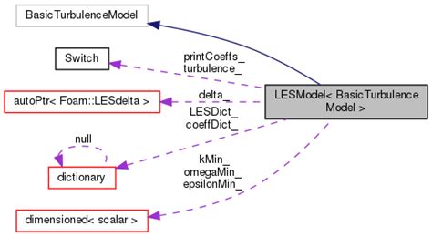 Lesmodel Class Template Reference Openfoam Source Code Guide