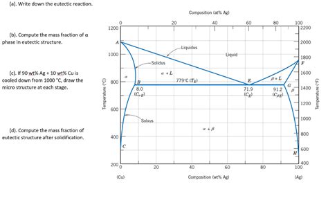 Solved A Write Down The Eutectic Reaction Composition