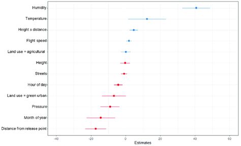 Graphical Summary Of The Linear Mixed Effects Regression Model Download Scientific Diagram