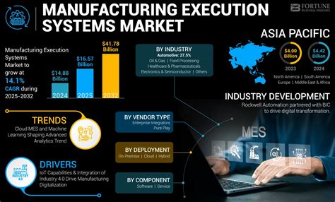 Manufacturing Execution System Manufacturing Execution Systems Market