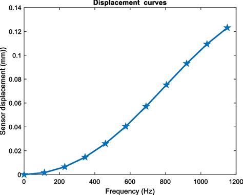 Sensor Displacement In The Resonance Case For ζ 0655 Download