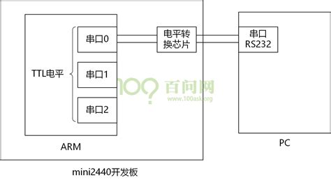 第011课 串口 UART 的使用 doitjust 博客园