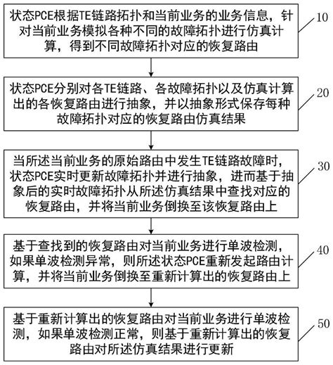 Method And Device For Multi Point Fault Recovery Based On State Pce