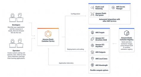 Aws Compute Showdown Ecs Vs Eks Vs Fargate Vs Lambda Choosing Your Champion Dev Community