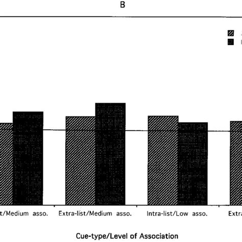Pdf The Effects Of Divided Attention On Encoding And Retrieval Processes The Resiliency Of