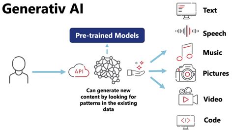 the current state of generative ai and llms