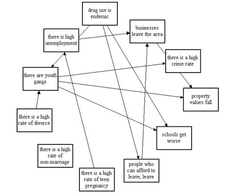 Relations Diagrams Interrelationship Digraphs Are Use For Figuring