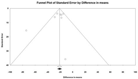 Funnel Plot Of The Reduction Of Concomitant Gc Dosage Following