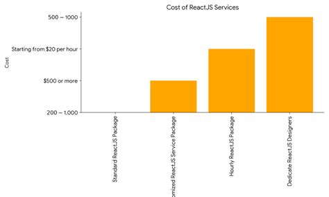 cost of hiring dedicated reactjs designers in india 2025