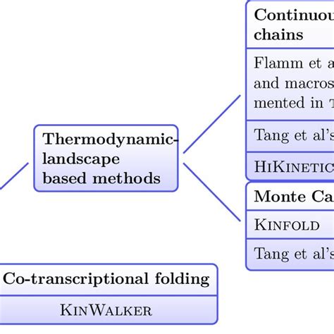 8 Overview Of Different Algorithms Calculating Rna Folding Kinetics Download Scientific Diagram