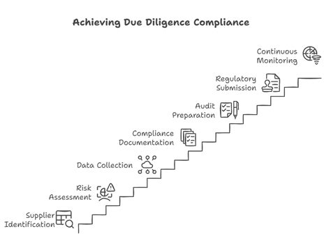 Supply Chain Due Diligence A Guide To Transparency And Regulatory Compliance