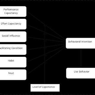The Conceptual Framework Download Scientific Diagram
