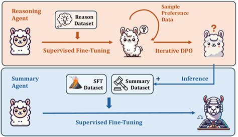 Insight V Exploring Long Chain Visual Reasoning With Multimodal Large Language Models · Hf