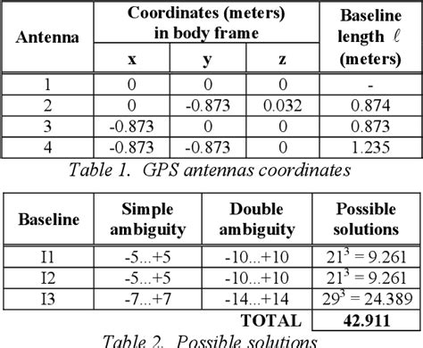 Table 1 From Real Time Attitude Determination System Based On Gps Carrier Phase Measurements And