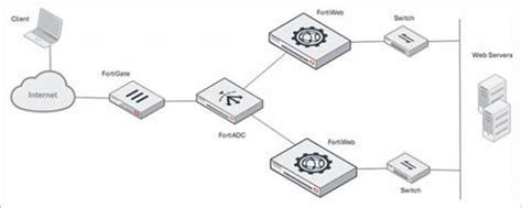 Verified Fortinet Fcp Fwb Ad 7 4 Dumps V8 02 Help You Pass Fcp Fortiweb 7 4 Administrator