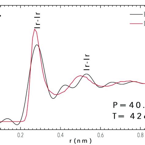 Integrated Diffraction Signal Of Ir Embedded In Mgo At Three Different