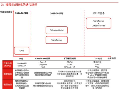 视频生成技术的迭代路径 2025年03月 行业研究数据 小牛行研