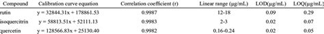 calibration curve parameters limit of detection lod limit of