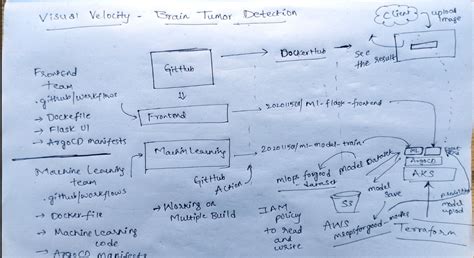 Brain Tumor Detection Mlops Visual Velocity Devpost