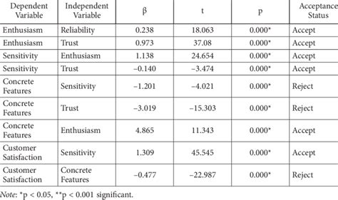 Model 2 Sem Analysis Standardized Regression Coefficients And