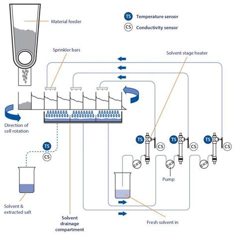 Uop4 Mkii Solid Liquid Extraction Unit Armfield