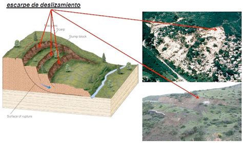 Diagrama De Deslizamiento De Tierra
