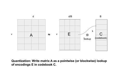 Matrix Compression Operator The TensorFlow Blog