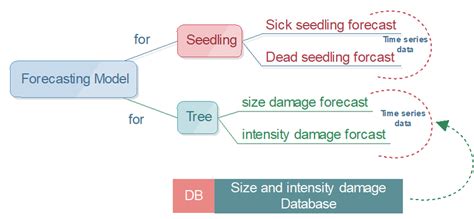 Forecast Model For Forest Plantation Download Scientific Diagram
