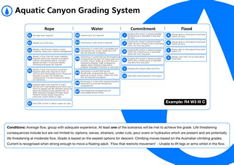 Aquatic Canyon Grading System › Canyonlog