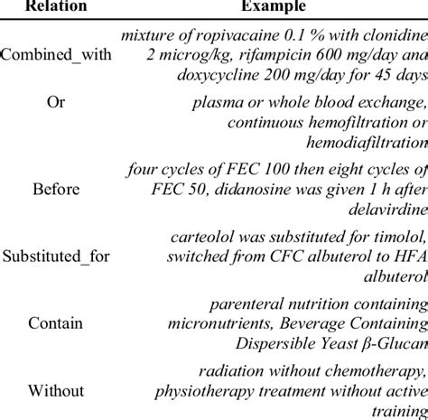Types And Examples Of Intervention Relations Download Scientific Diagram