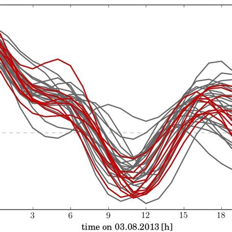 Convergence Of Moist Static Energy A And Moisture B Across The 1 Km