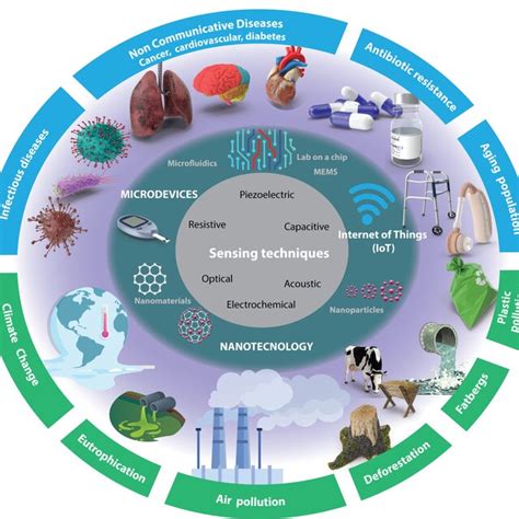 Schematic Illustrating Various Sensing Techniques And Download Scientific Diagram