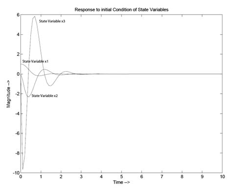 State Feedback Controller Design Using Pole Placement Technique Matlab Examples