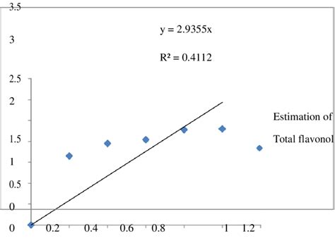 Standard Plot For Total Flavanol Content Download Scientific Diagram