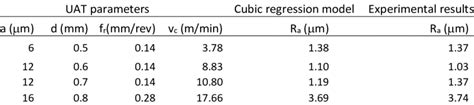 11 verification test results of the cubic regression model table 8 of