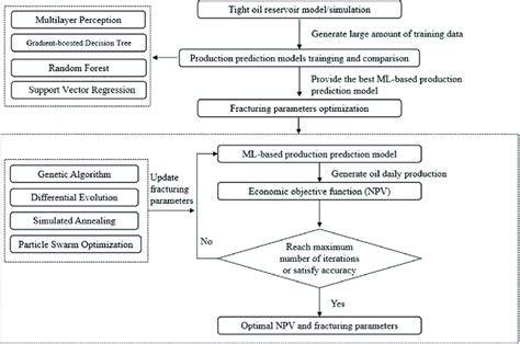 fracturing parameter optimization workflow download scientific diagram