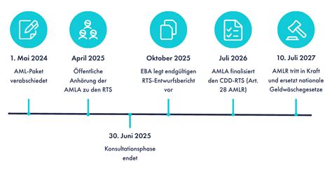 Eu Aml Verordnung 2027 Jetzt Vorbereitet Sein