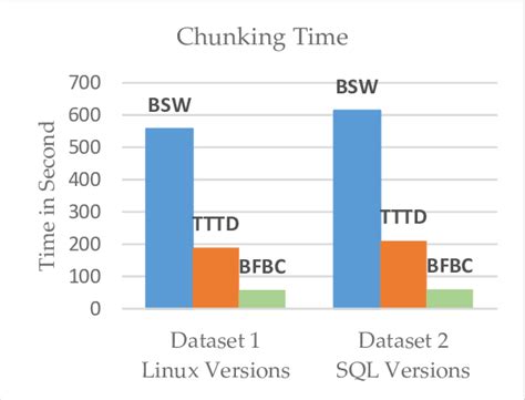 chunking time comparison download scientific diagram