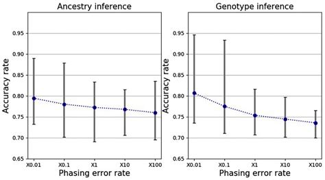 Impact Of Phasing Error Rates On The Accuracy Of Ancestry Inference And Download Scientific