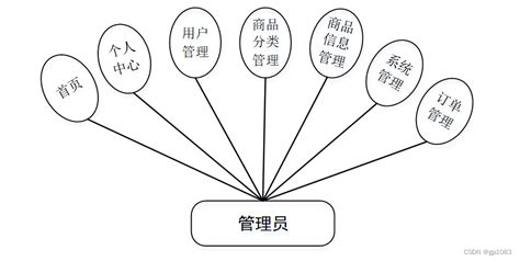 Springboot个性化产品服务管理系统t4guw 独有源码 了解毕业设计的关键考虑因素 Csdn博客