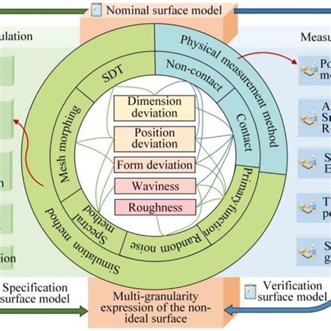 Multi Granularity Expression Of Assembly Object Surface Model Download Scientific Diagram